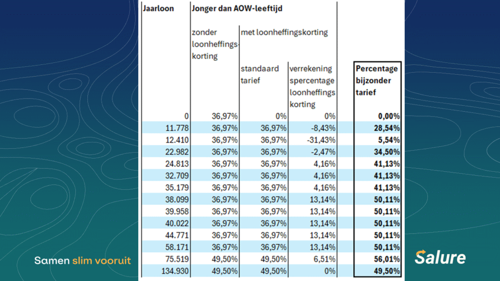 Bijzonder tarief 2025: wat is het tarief en hoe werkt het?