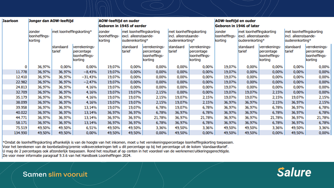 Bijzonder tarief 2025: wat is het tarief en hoe werkt het?